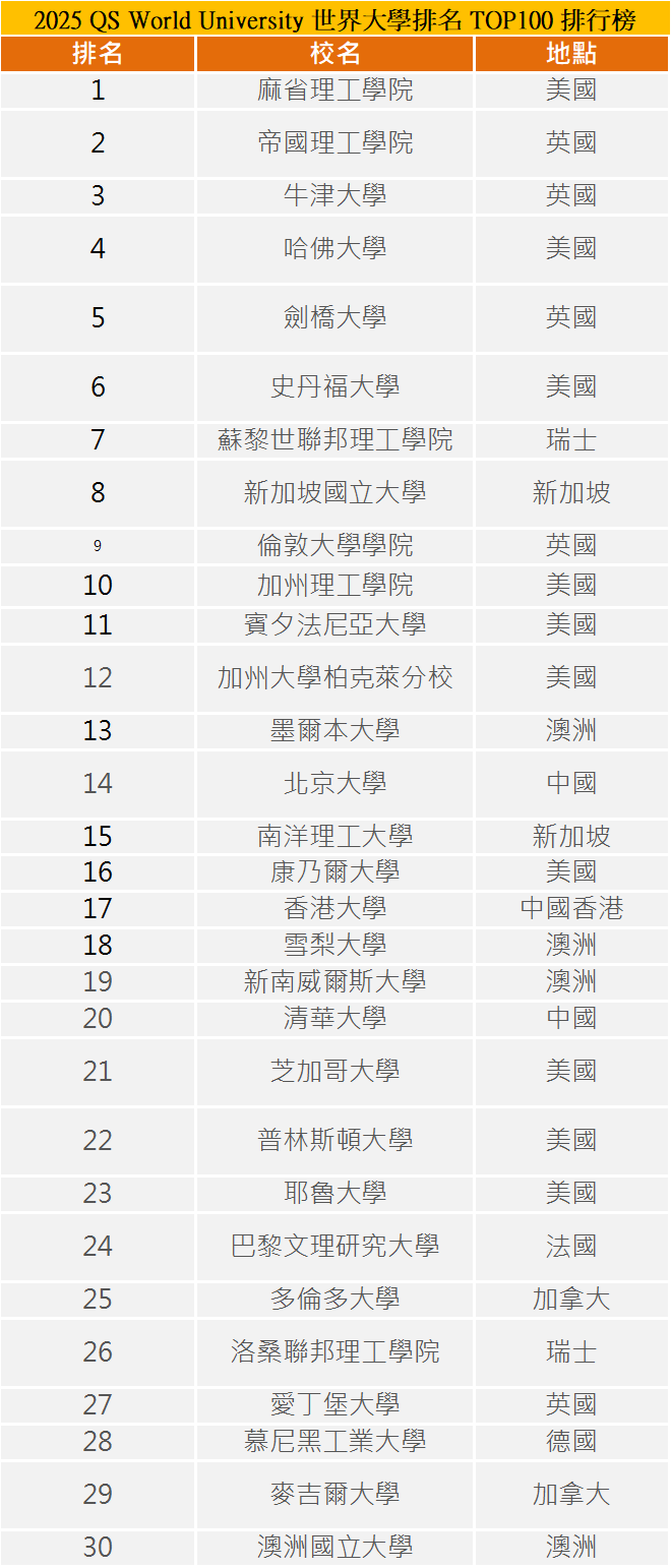 2025 QS 世界大學排名 TOP100 -國外升學 - 爸媽不要慌