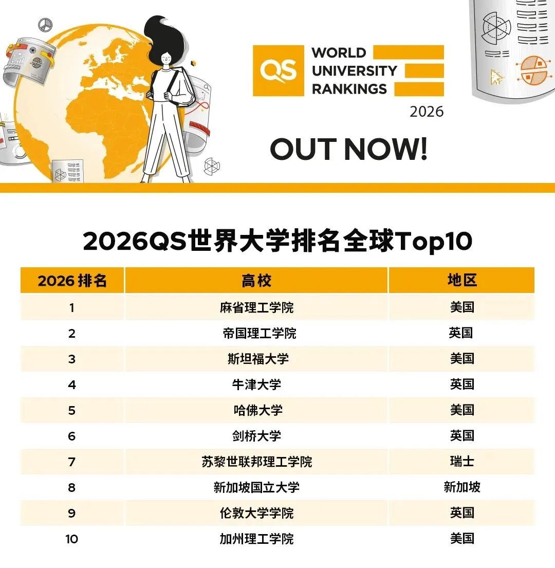 2026 QS世界大學排名 TOP100 (海外升學完整榜單)，您的母校一定有上榜 - 爸媽不要慌